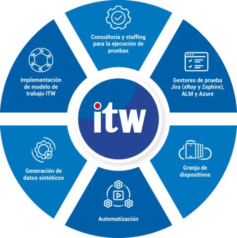 Solución integral de QA | ITW